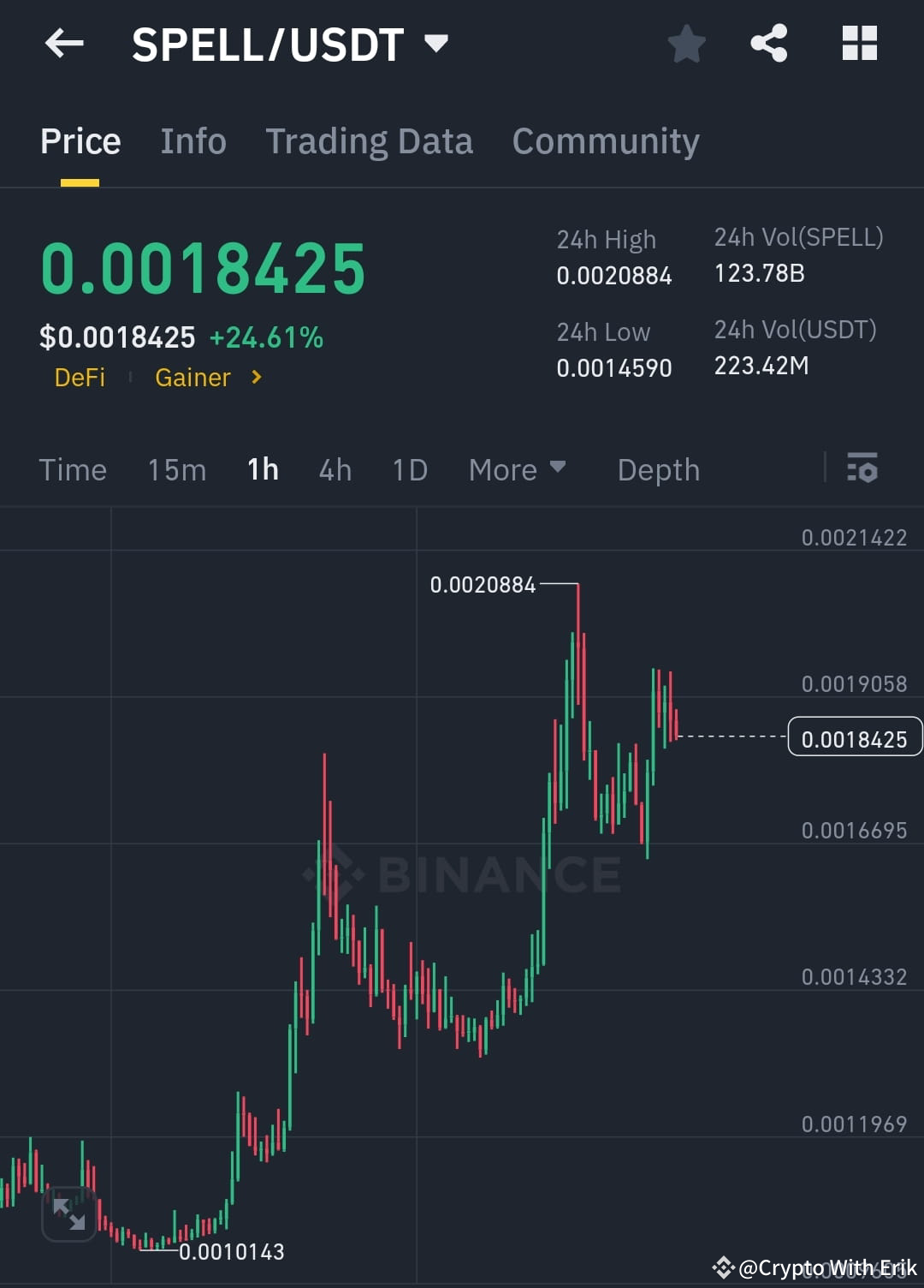$SPELL /USDT – Explosive Gains! Can It Hold? 🚀🔥 Spell Tok | Crypto With Erik on Binance Square