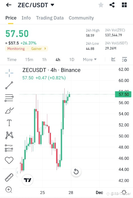 $ZEC /USDT Technical Analysis Zcash (ZEC) is gaining mome | RB Trader Official on Binance Square
