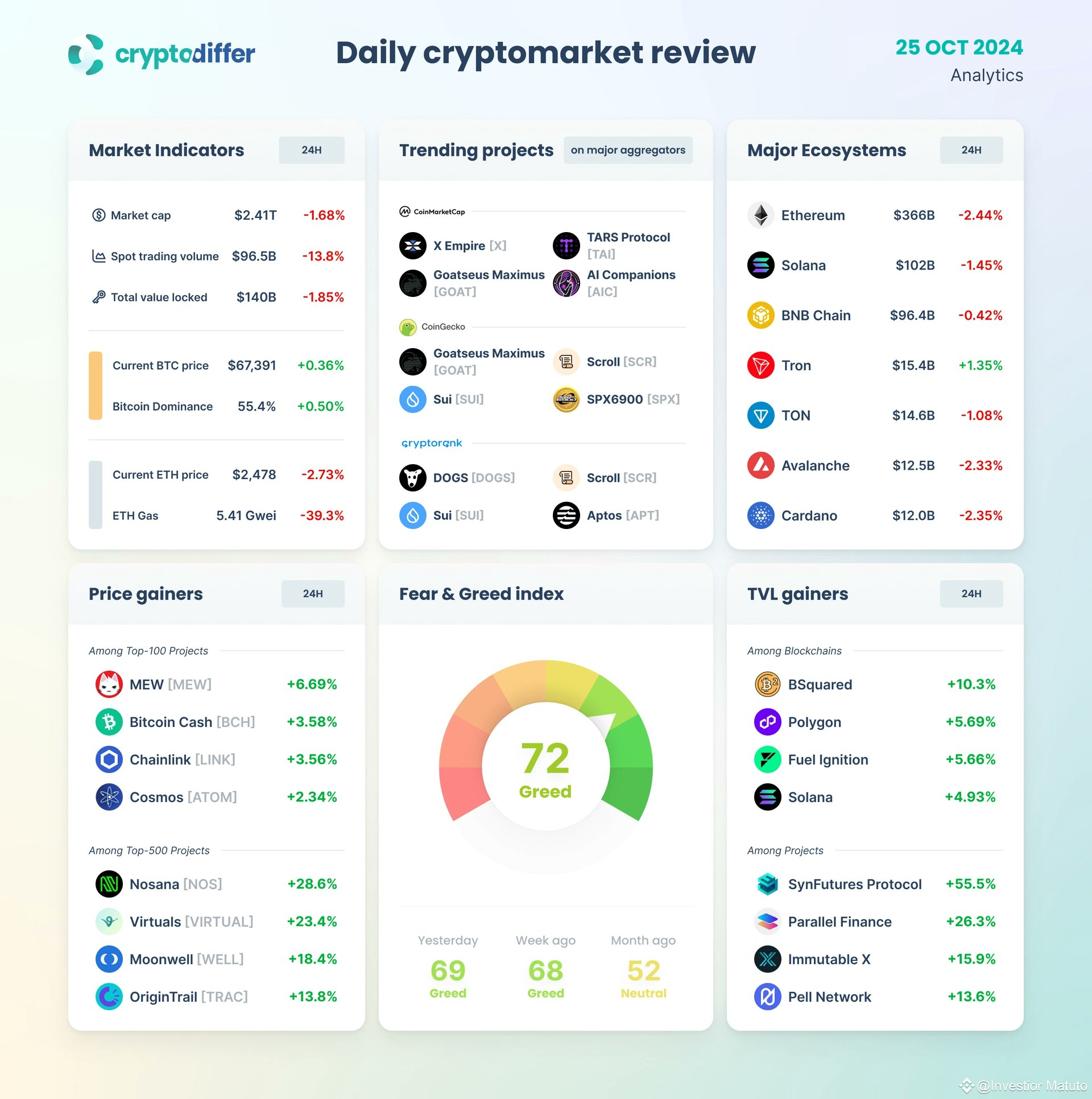 📰 Daily Crypto Market Review - Daily Crypto Market Summary | Investidor ...