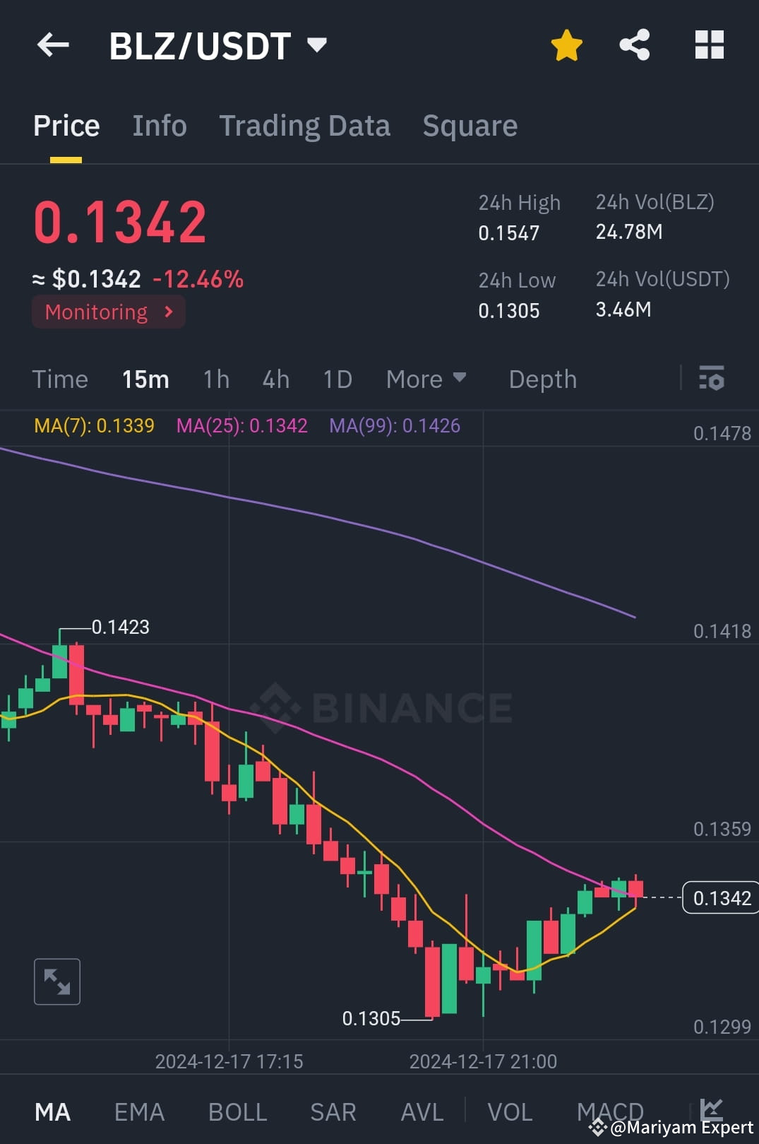 🚨 Eyes on $BLZ /USDT 🚨 BLZ/USDT is showing early signs of | expert_mariyam on Binance Square