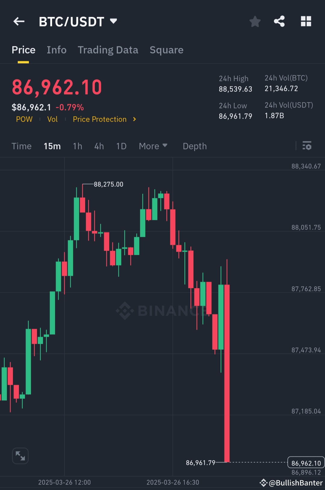 $BTC /USDT – Sharp Drop Raises the Stakes: $85K Support in F | BullishBanter on Binance Square