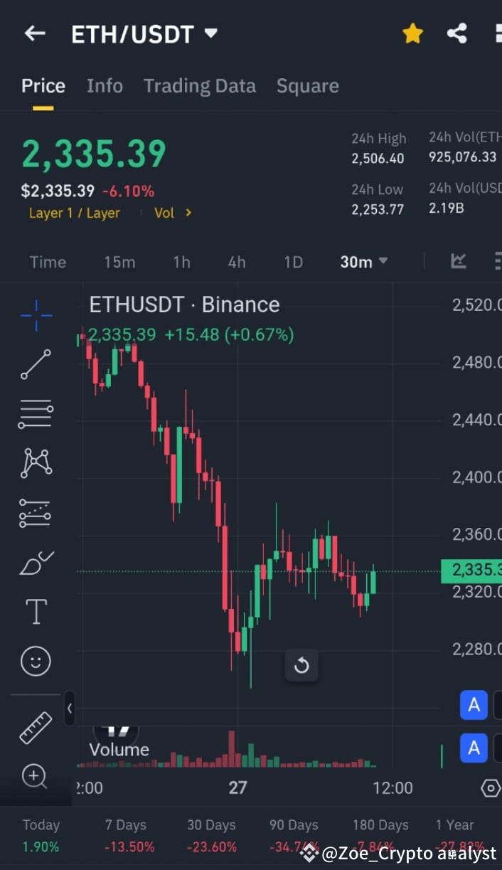 $ETH USDT – ETHEREUM IN DANGER! WILL BEARS BREAK KEY SUPPORT | Zoe_Crypto analyst on Binance Square