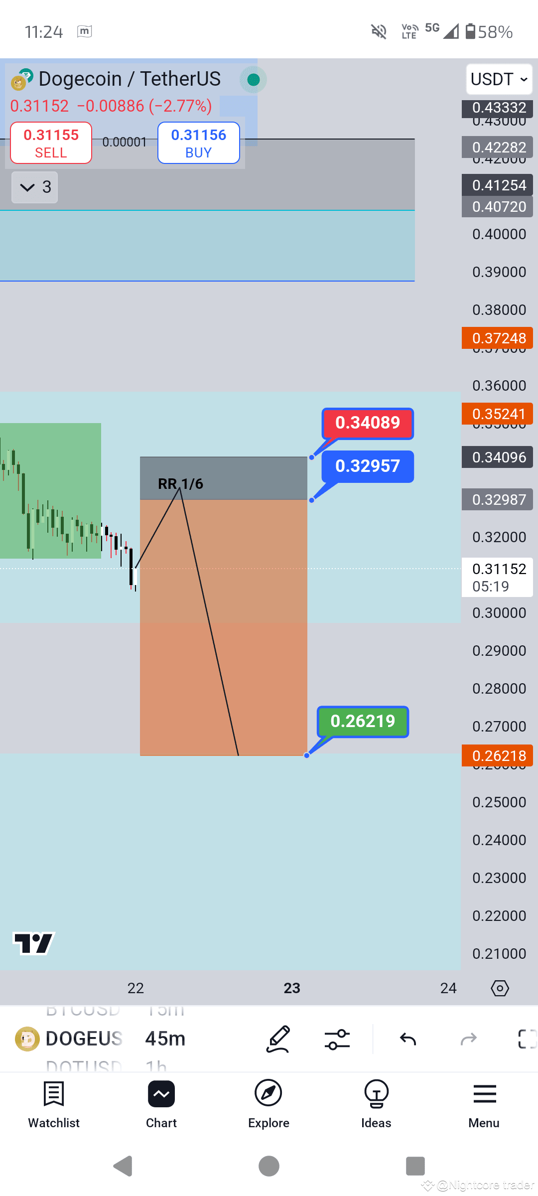 $DOGE 🚨 SIGNAL ALERT 🚨 GO SHORT here's road map | Nightcore trader on ...