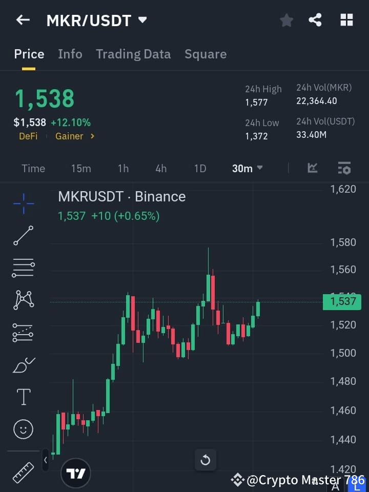 📈 $MKR /USDT – Gearing Up for a Move! 🚀 📌 Current Price: | Crypto Master 786 on Binance Square