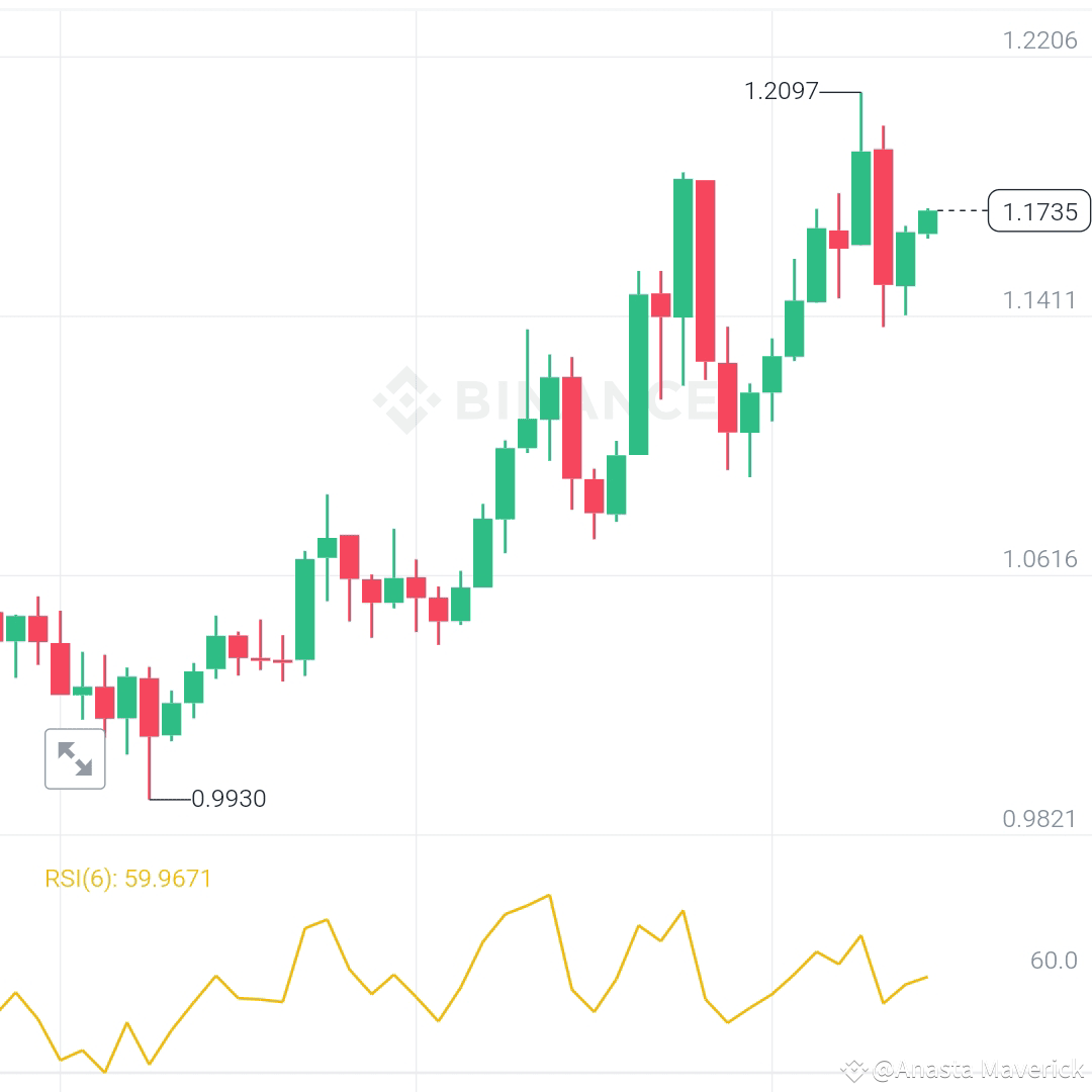 $MOVE /USDT Trading Signal: 15-Minute Time Frame Entry fo | Anasta Maverick on Binance Square