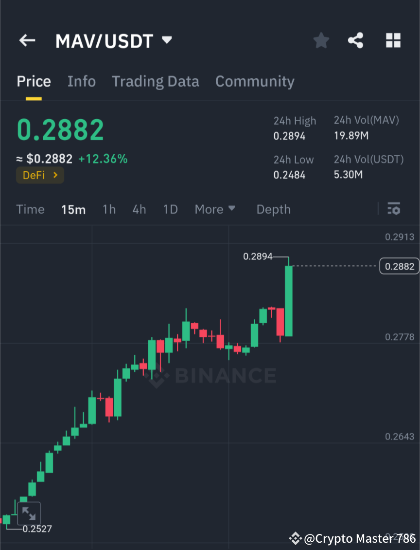 $MAV 📉 MAV/USDT Technical Analysis: Navigating Key Levels | Crypto Master 786 on Binance Square