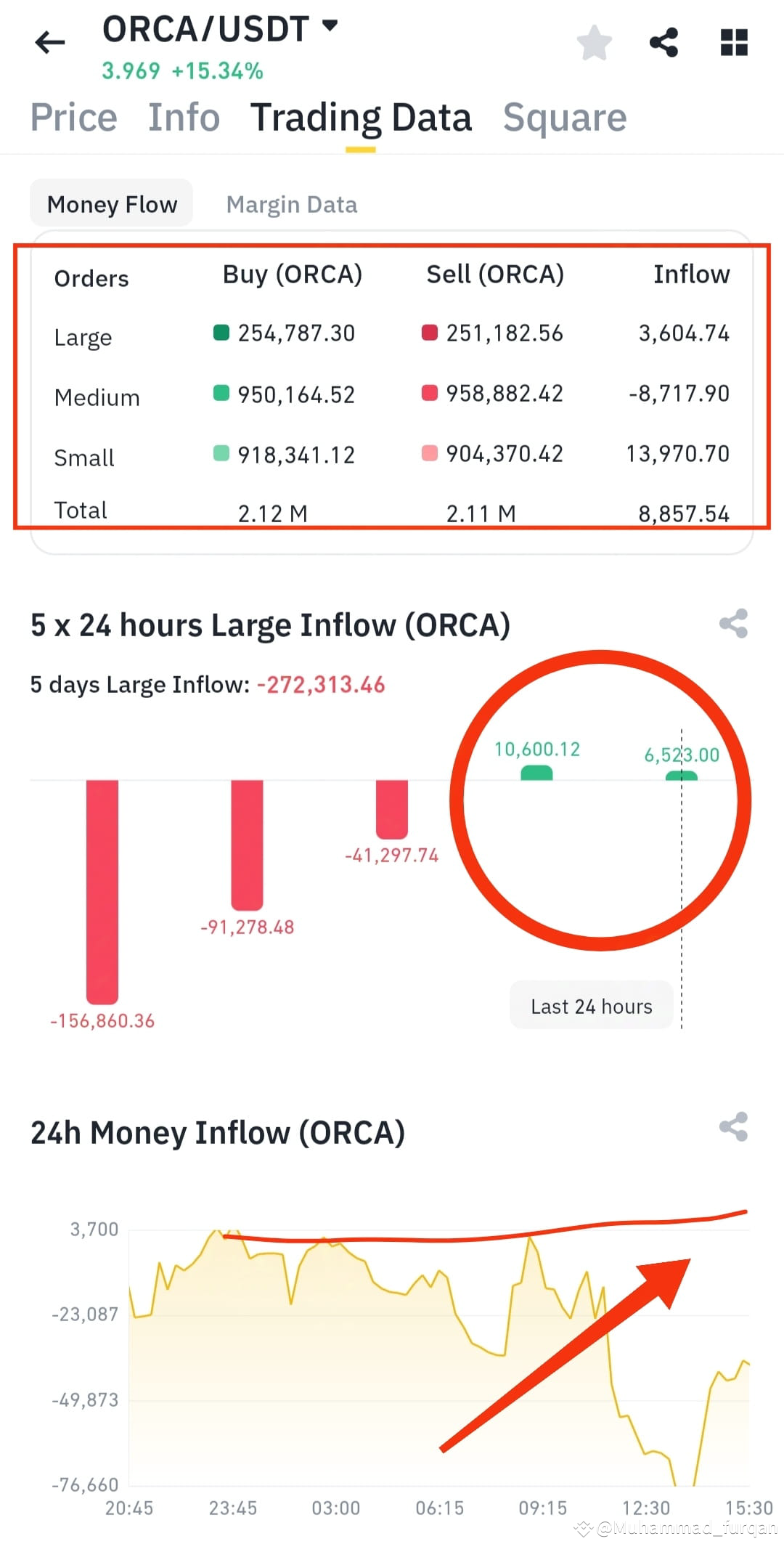 Hello Everyone 🤠 good news for all #ORCA Token holders. A | Muhammad ...