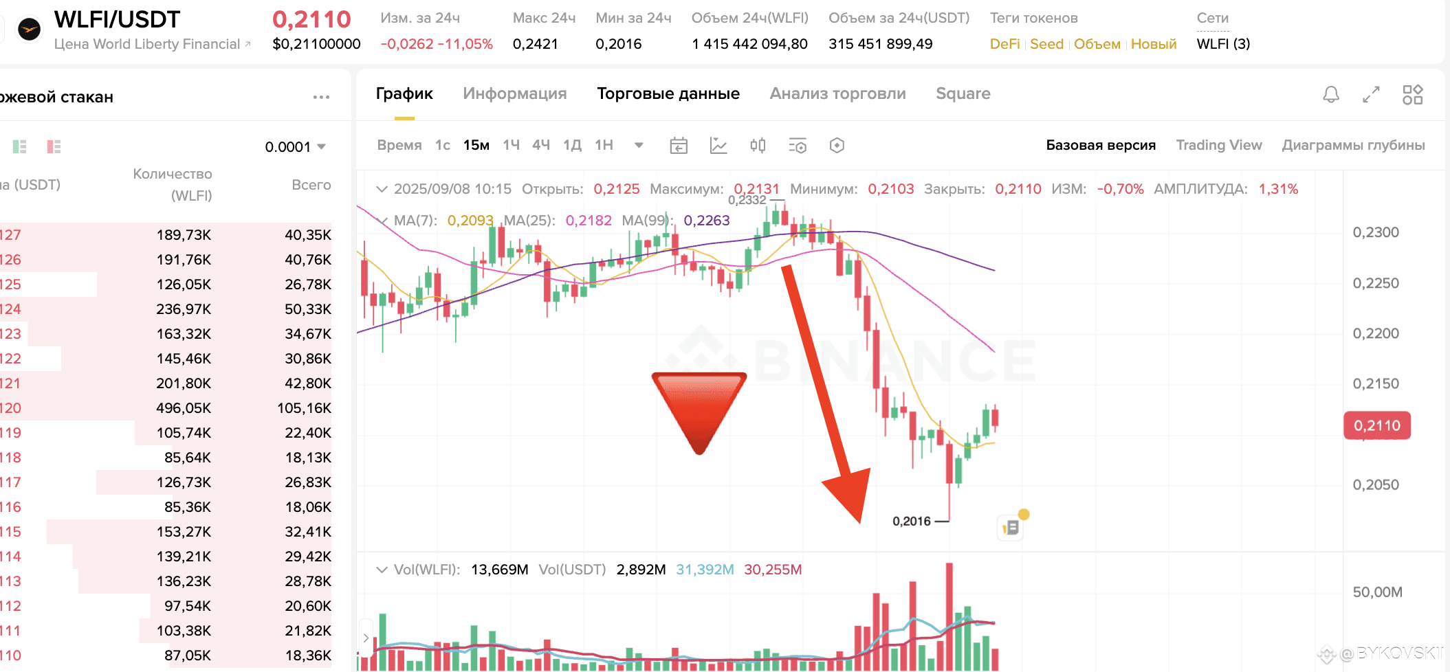 🚨WLFI $WLFI started to fall rapidly $ 0.21!🚨 ⚡️$WLFI co | BYKOVSKII on ...