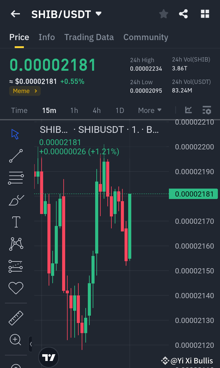 🚀 $SHIB /USDT Technical Analysis - Bullish Momentum Buildin | Yi Xi Bullish on Binance Square