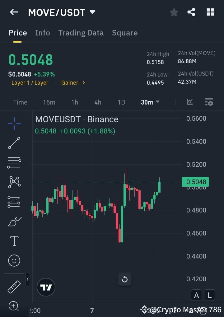🚀 $MOVE /USDT – Bull Run Alert! 🚀 Current Price: $0.5048 | Crypto ...