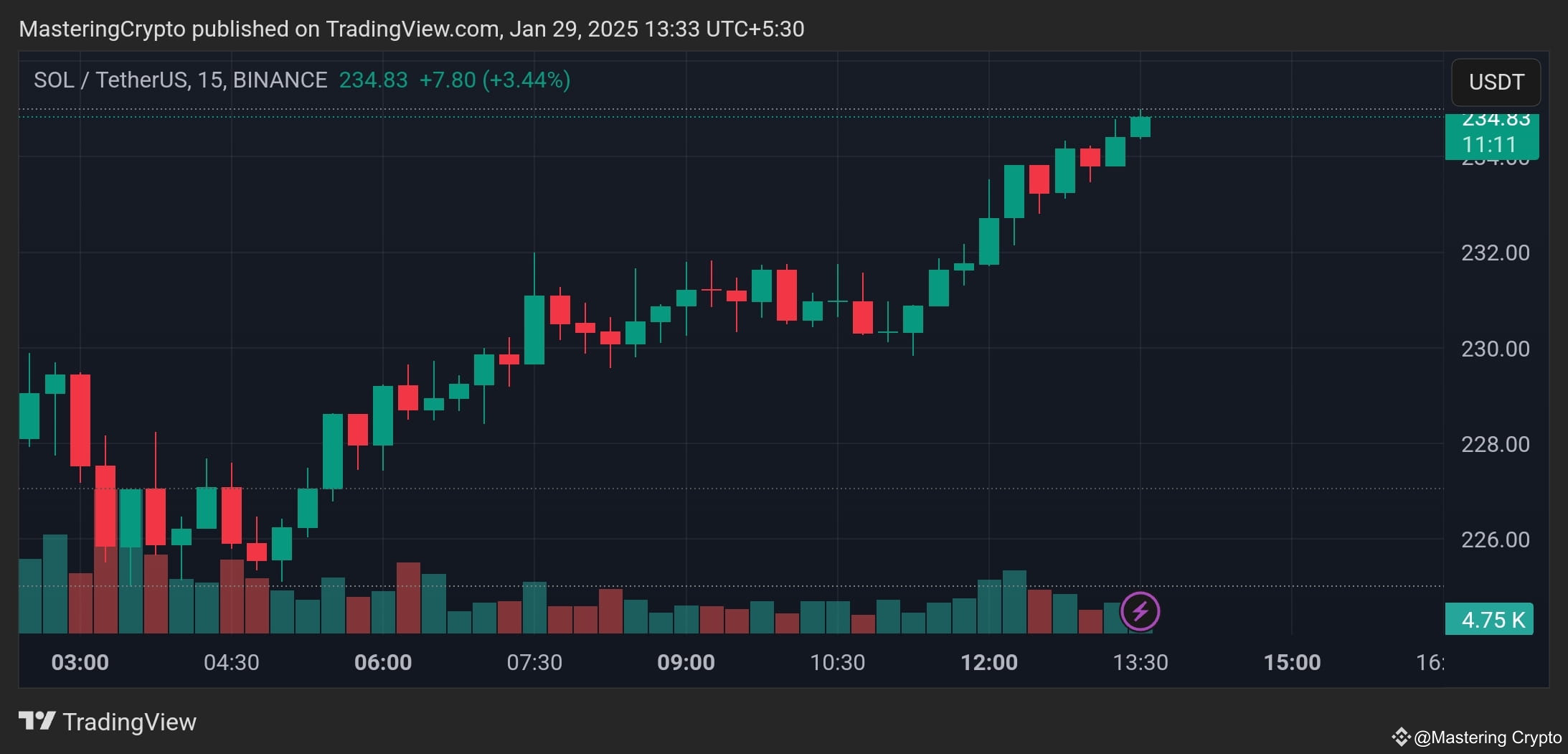 $SOL is trading above the key moving averages and shows str | Mastering ...