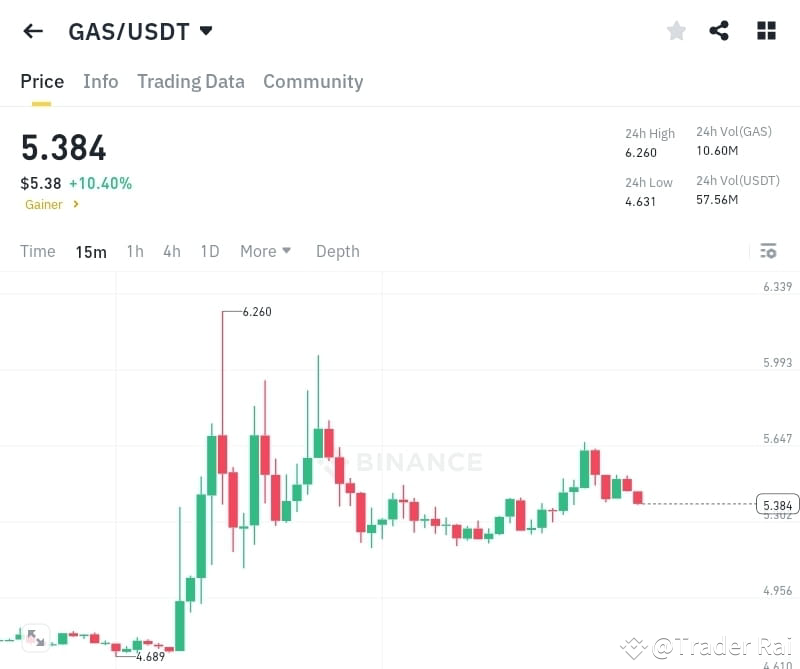 $GAS /USDT Trading Signal - Bullish Momentum with Consolidat | Trader Rai on Binance Square