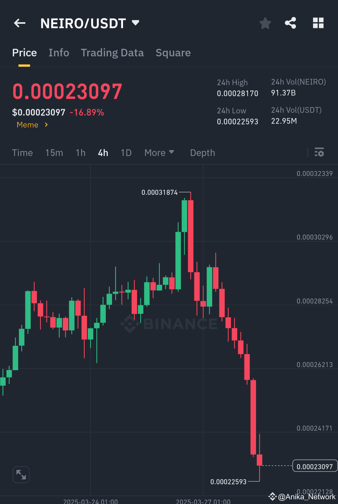 📉 NEIRO/USDT Taking a Dip on Binance! 📉 Crypto watchers, | Anika_Network on Binance Square