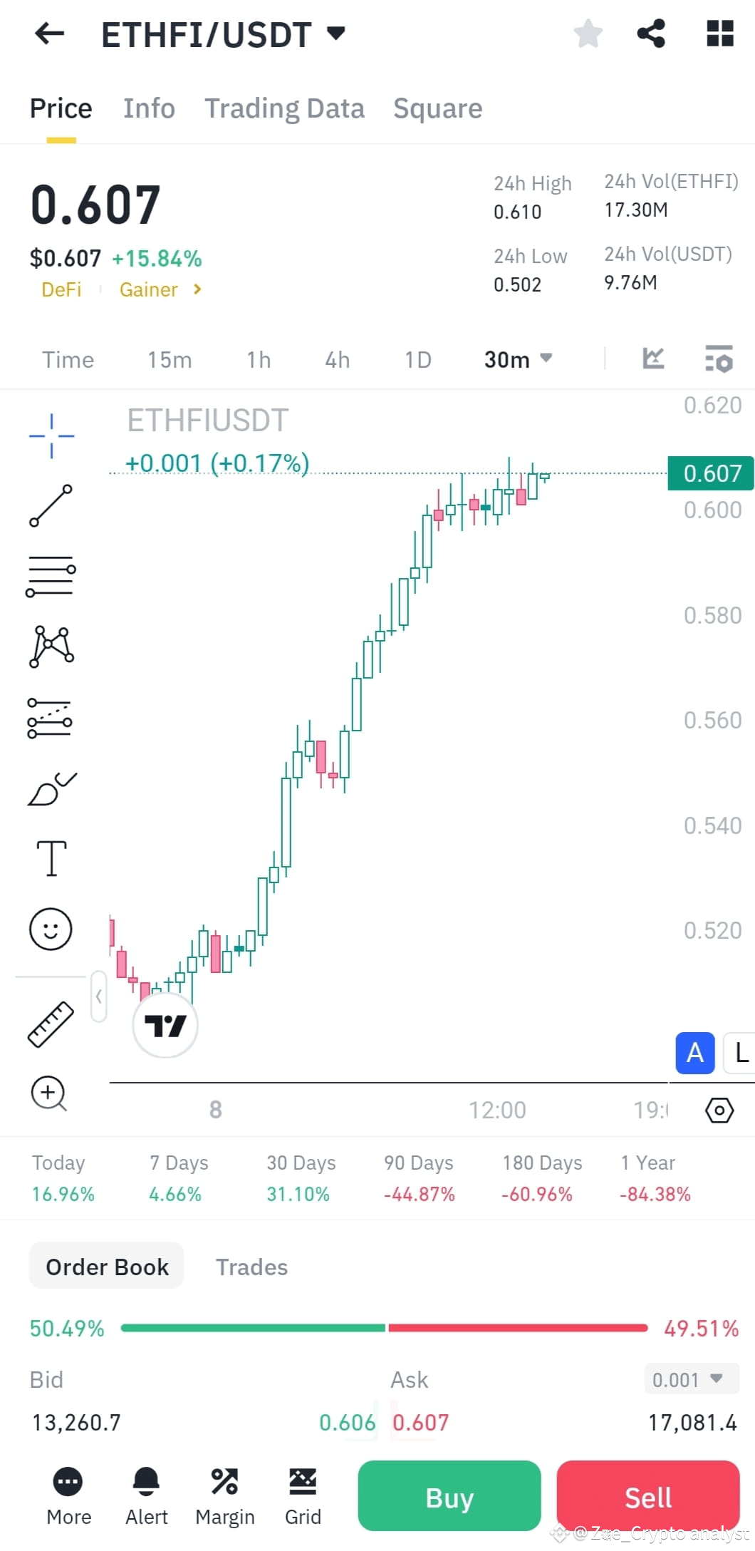 $ETHFI /USDT Bull run alert 💯 🔥 BULLISH TREND GRINDS HIG | Zoe_Crypto analyst on Binance Square