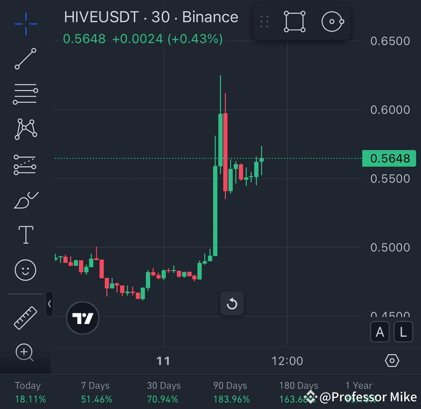 $HIVE /USDT Heating Up: Exciting Gains in Motion – Don’t Mis | Professor Mike on Binance Square