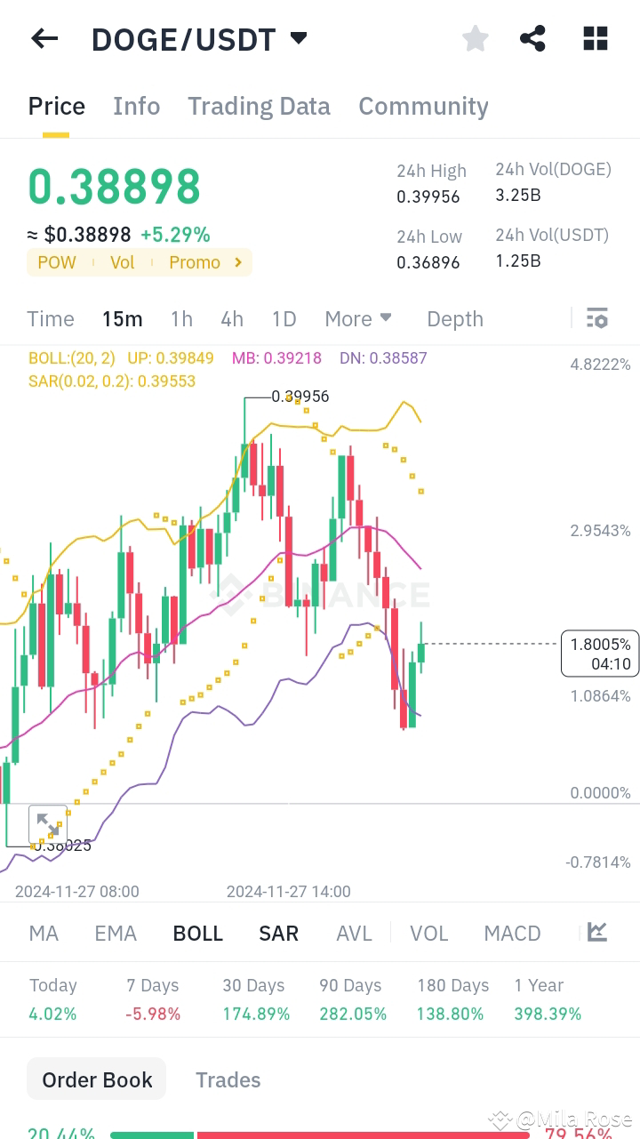 $DOGE /USDT Technical Analysis and Trade Signal🚀🎯 Curre | Mila Rose on Binance Square