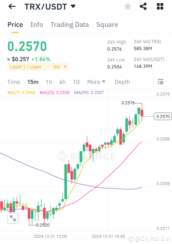 $TRX /USDT Technical Analysis & Trade Signals Current Mom | CryPt0 G M on Binance Square