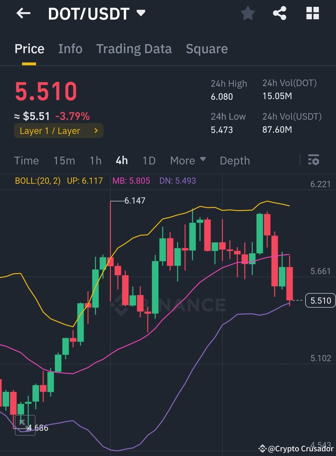 🔍 Technical Analysis: $DOT /USDT 📈 Price: $5.510 📊 Trad | Crypto Crusador on Binance Square