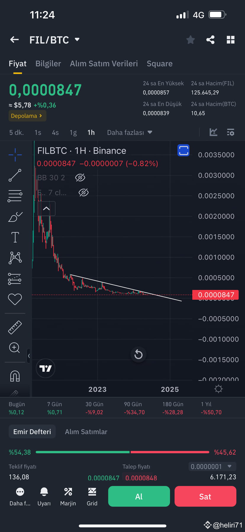 $FIL friends, the file BTC chart is at the lowest points in | heliri71 ...