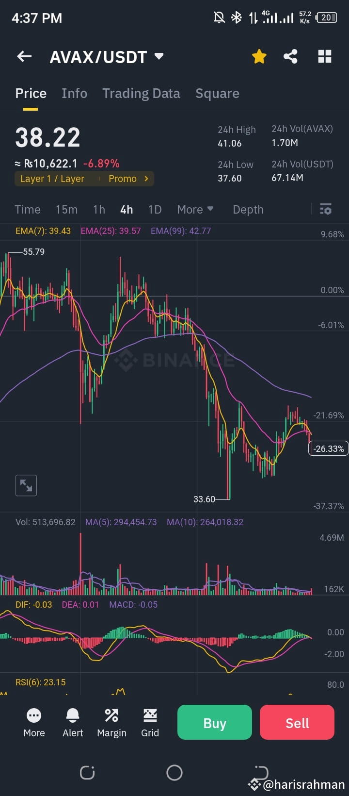 ($AVAX ) may trade between $36.50 support and $40.00 resista | harisrahman on Binance Square