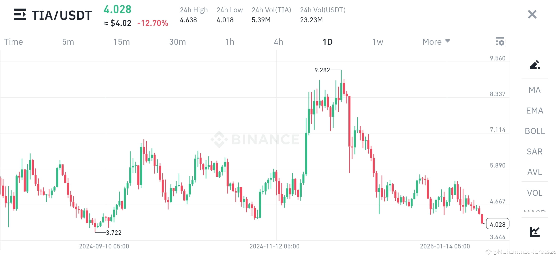 Massive $TIA Long Liquidation: $4.045K at $4.028. Hold on | David-Warn ...