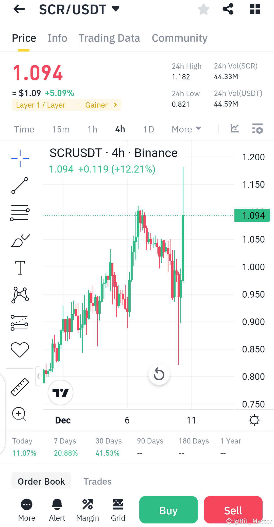🚨 $SCR /USDT Update: Strong Bullish Momentum with Key Resis | Bit_ Master on Binance Square