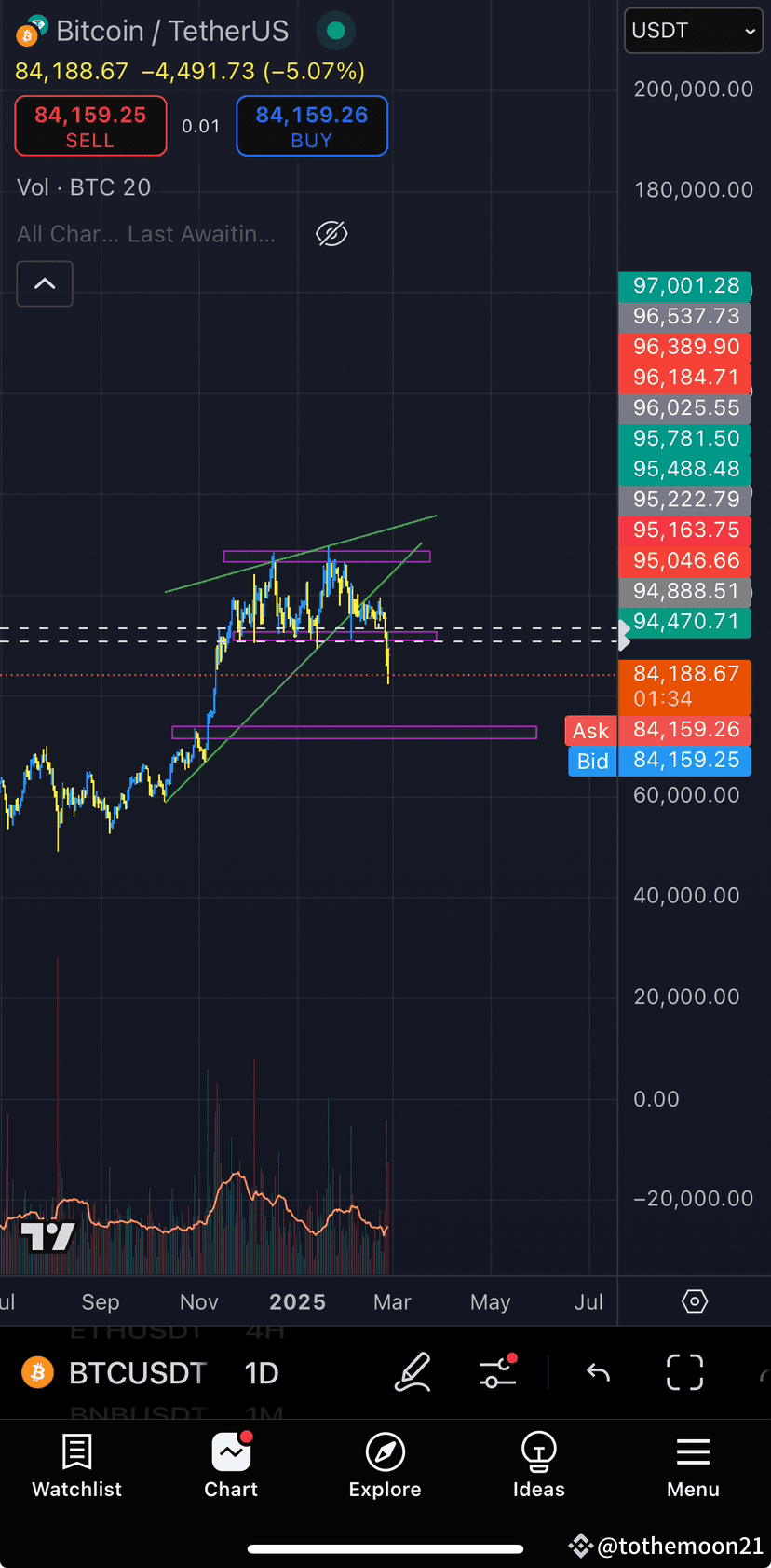 In my opinion, BTC/USDT is still in its correction phase and ...