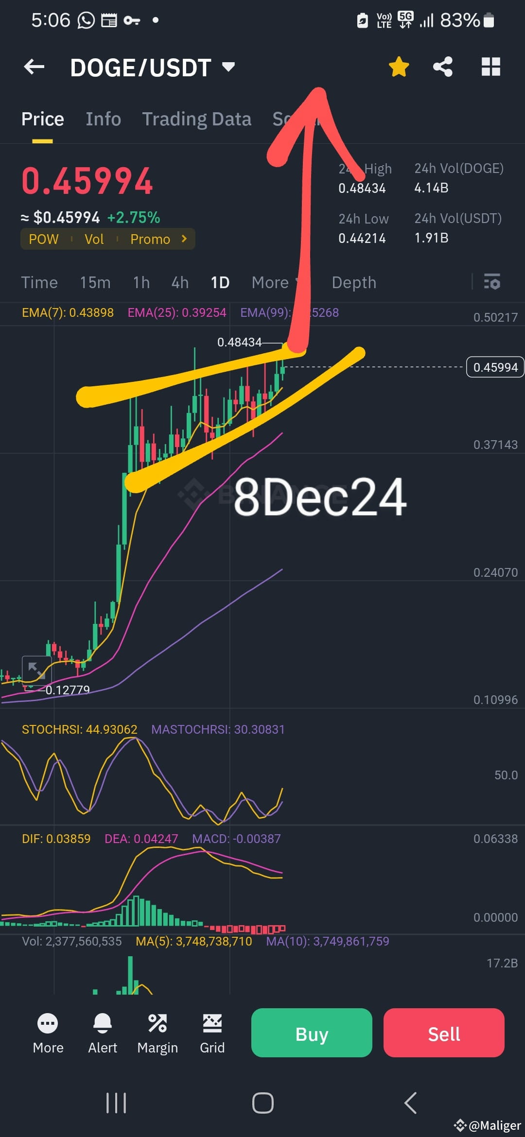 $DOGE /USDT has displayed ascending triangle/bullish flag pa | RBMchem on Binance Square