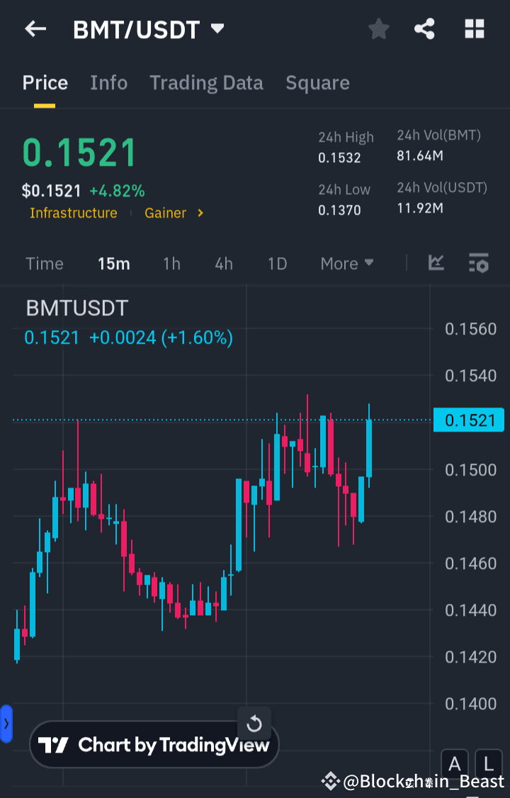 $BMT /USDT – BREAKOUT WATCH ABOVE $0.153! $BMT is up +4.82% | Blockchain_Beast on Binance Square