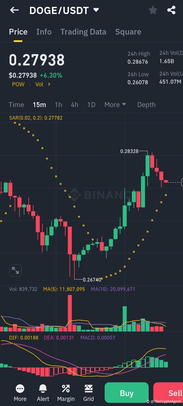 🚀 $DOGE /USDT – Is the Doge Ready to Run? 🐶🔥 Dogecoin Su | TheCryptoAgent on Binance Square