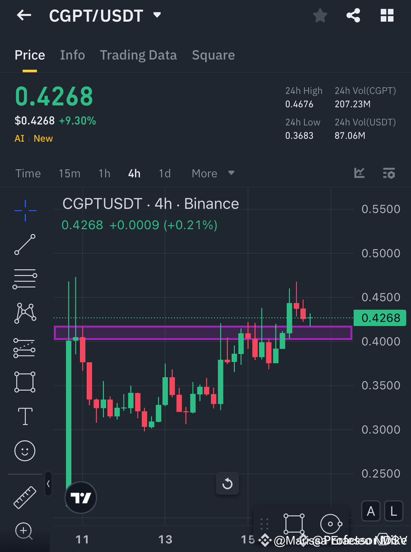 $CGPT /USDT: Breakout Signal with Bullish Momentum!🔥💯 $CGP | Marissa Eracleo NDSV on Binance Square