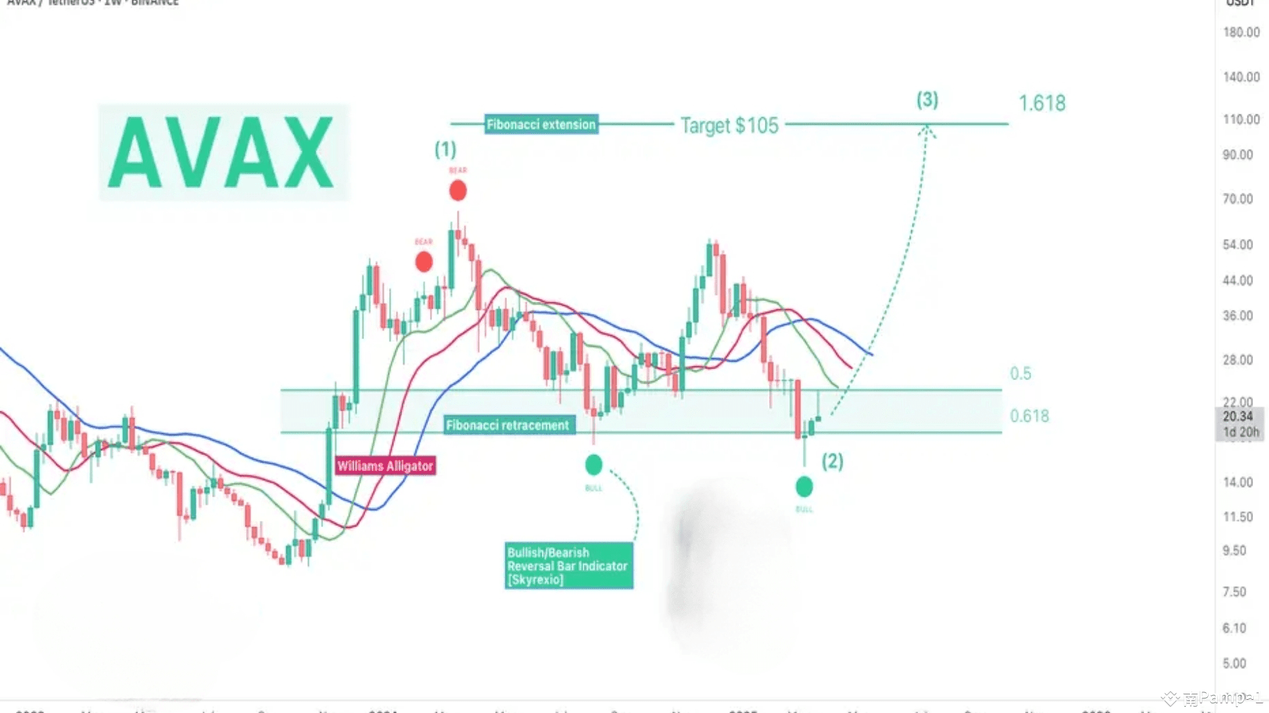 🚀 雪崩（AVAX/USDT）有望在2025年达到100美元以上！ | Pampa1发布于币安广场
