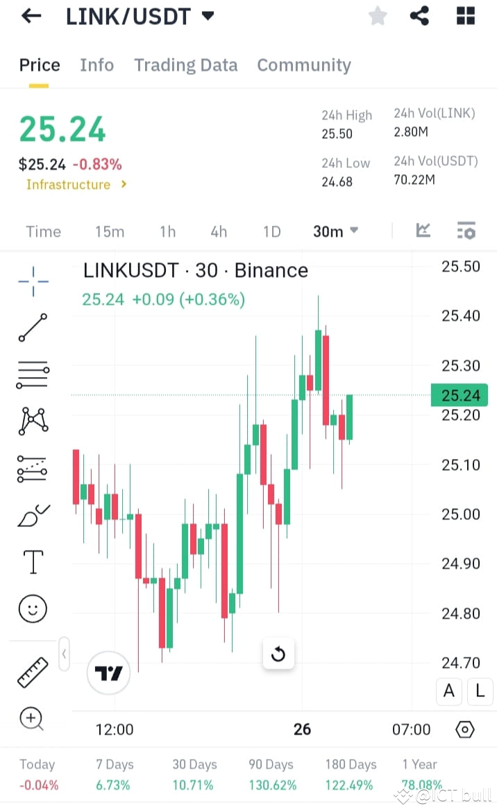 $LINK /USDT Trade Signal Market Condition: LINK is trading a | ICT bull on Binance Square