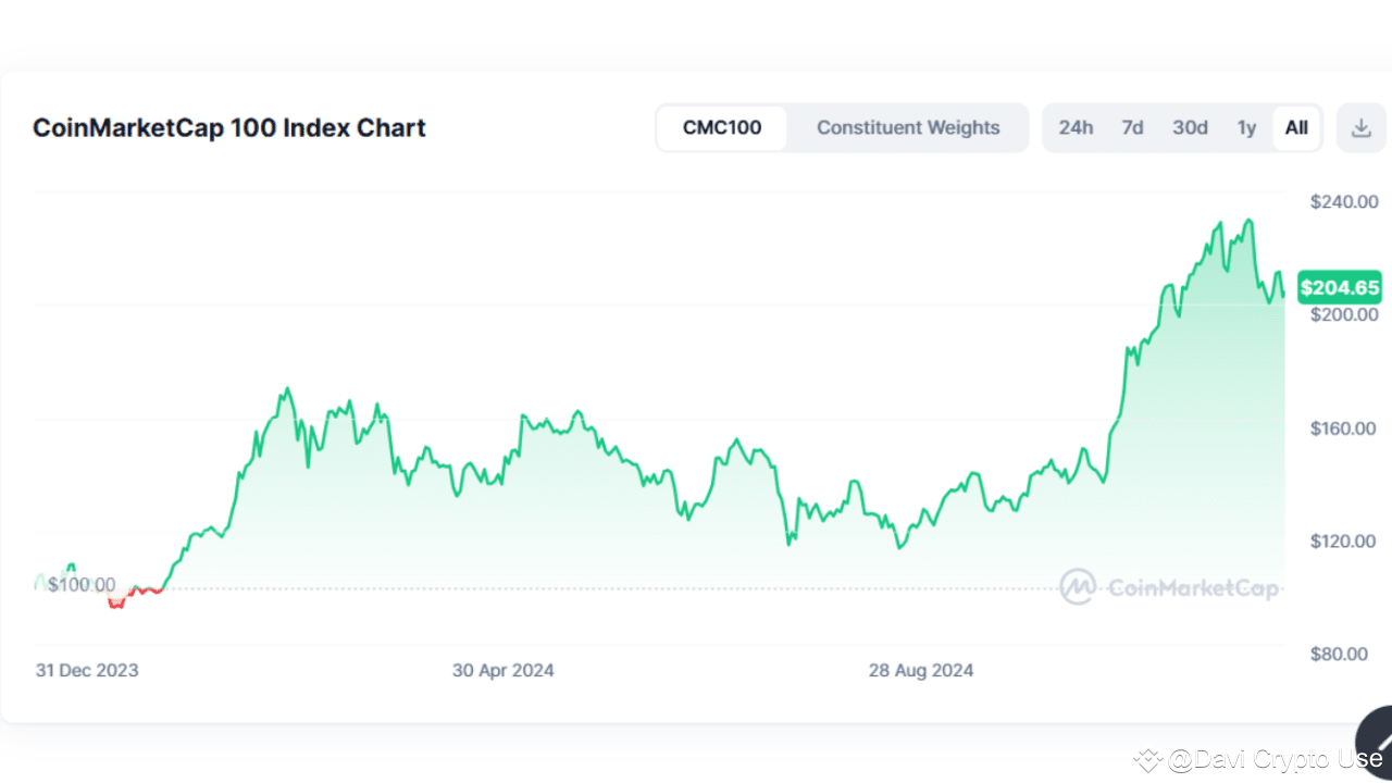 CoinMarketCap 100 Index What is it? | Davi Crypto Use on Binance Square