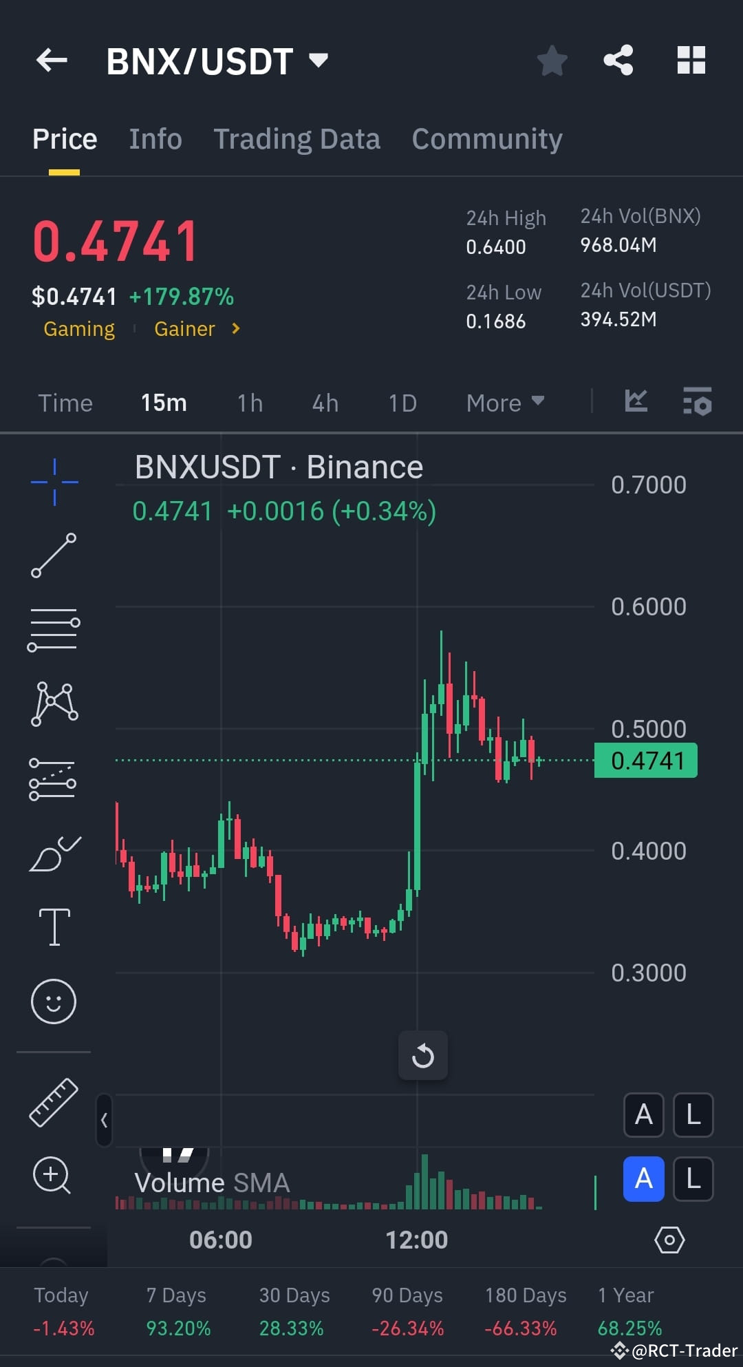 $BNX /USDT – BULLISH BREAKOUT IN PLAY! 🚀🔥 📈 Current Pric | RCT-Trader on Binance Square