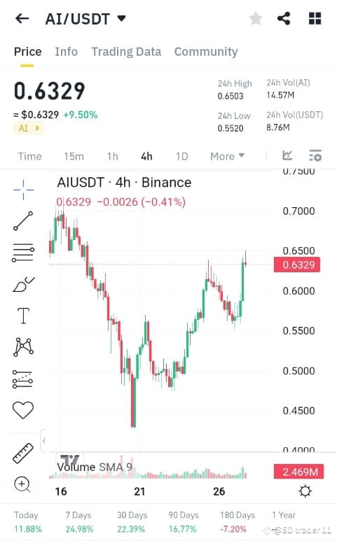 🚀 $AI /USDT Price Update on Binance! 📊 Current Price: $0. | SD trader 11 on Binance Square