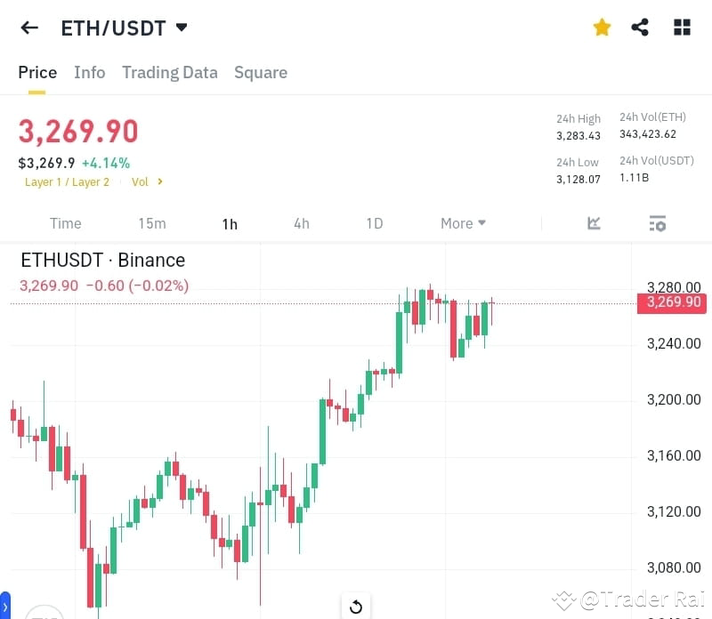 🚀 $ETH /USDT – Bulls Eyeing Higher Levels! 🚀 Ethereum is | Trader Rai on Binance Square