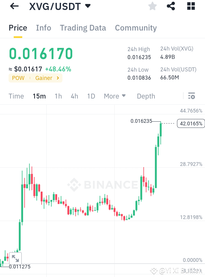$XVG /USDT Technical Analysis and Trade Signals Current Ov | Yi Xi Bullish on Binance Square