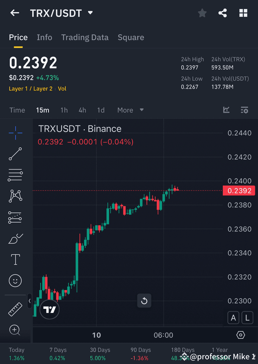 $TRX /USDT – Bullish Engine Roaring to Life!! 🔥💯 $TRX is | Professor Mike Official on Binance Square