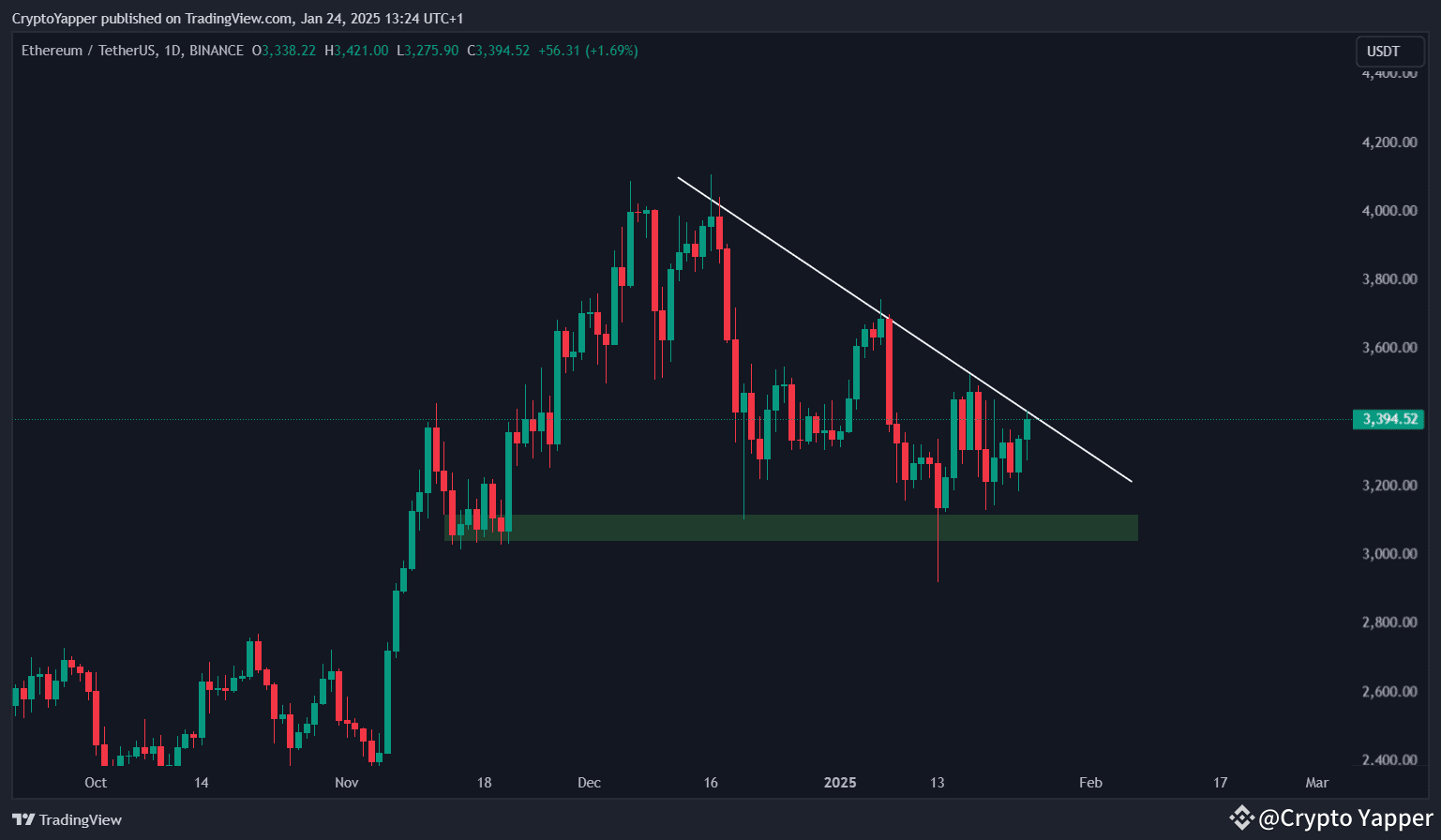 #Ethereum Breaking Soon ! This $ETH formation is coming | Crypto Yapper on Binance Square