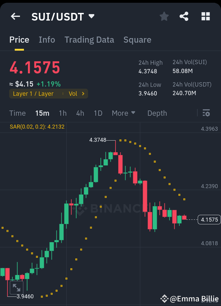 SUI/USDT Trading Signal with High Profit Gain: Buy, Sell, an | Emma Billie on Binance Square