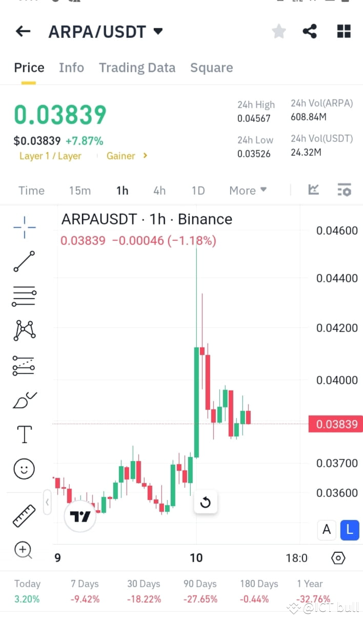 $ARPA /USDT Spot Trade Setup 🚀 🔹 Current Price: $0.03839 | ICT bull on Binance Square