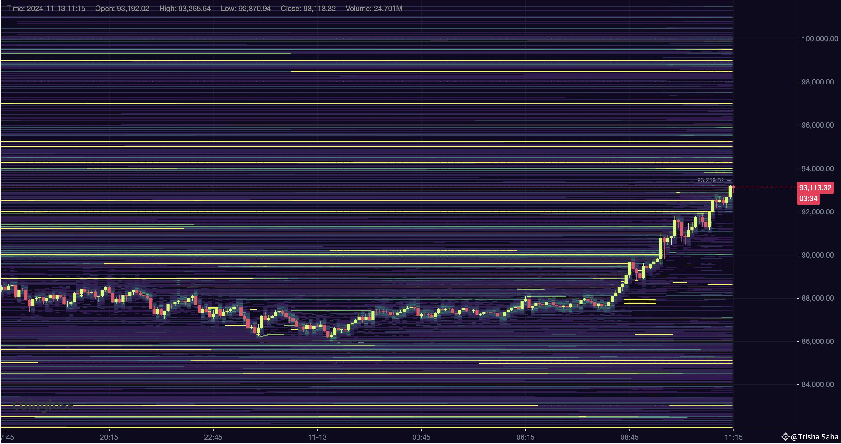 $100k today All sell walls will be eaten #BTC / #Bitcoin | Trisha_Saha ...