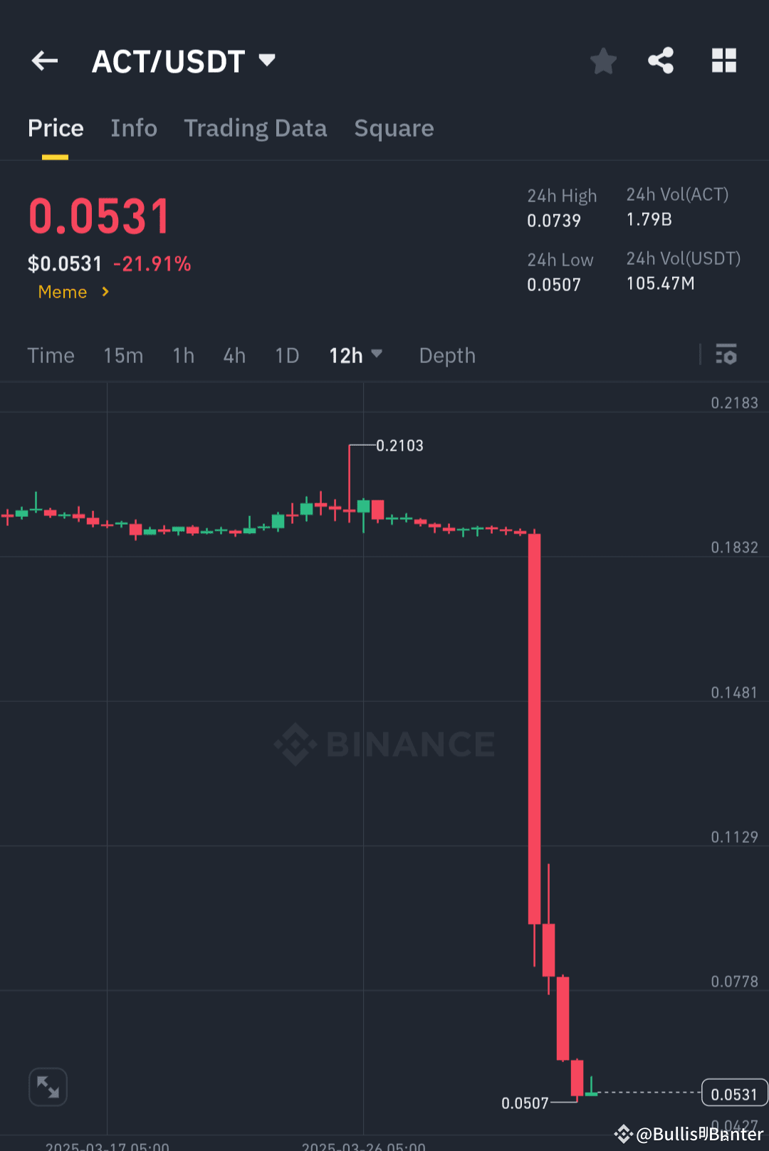 $ACT /USDT MARKET REPORT – COLLAPSE IN PROGRESS Current Pri | BullishBanter on Binance Square