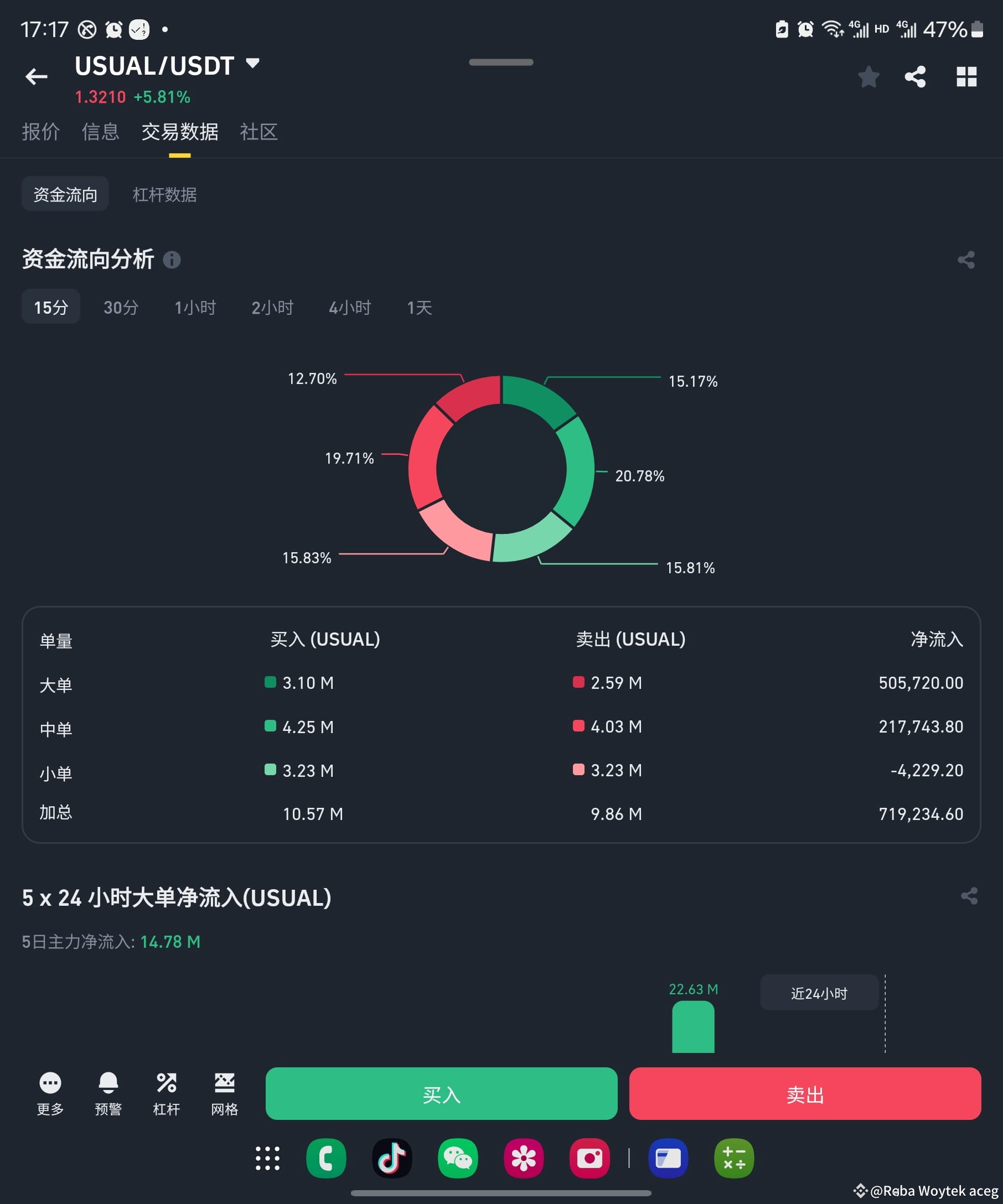 $USUAL big investors have entered the market again. They en | Reba ...