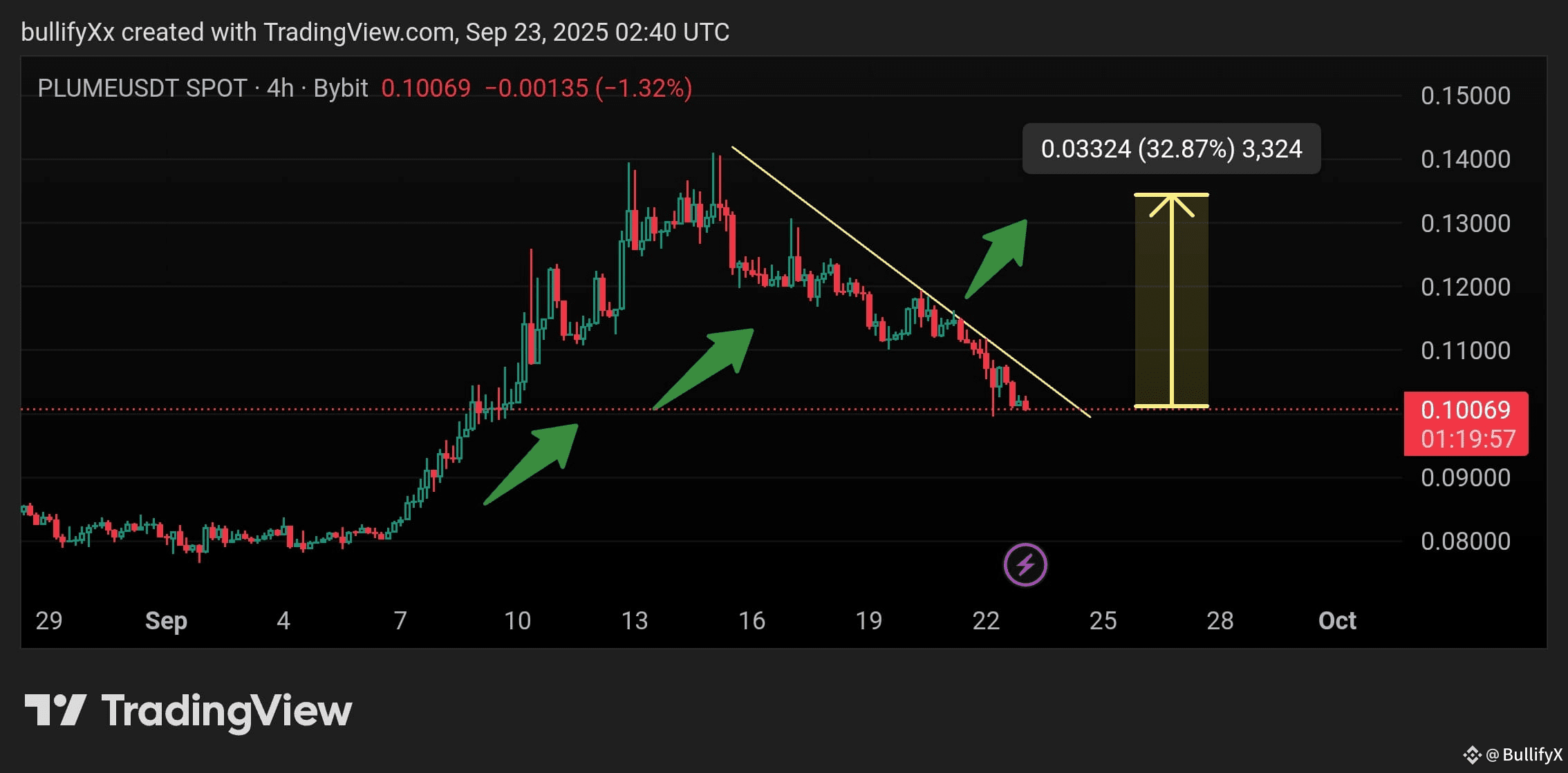 Something big is brewing on $PLUME The chart is pressing r | BullifyX ...