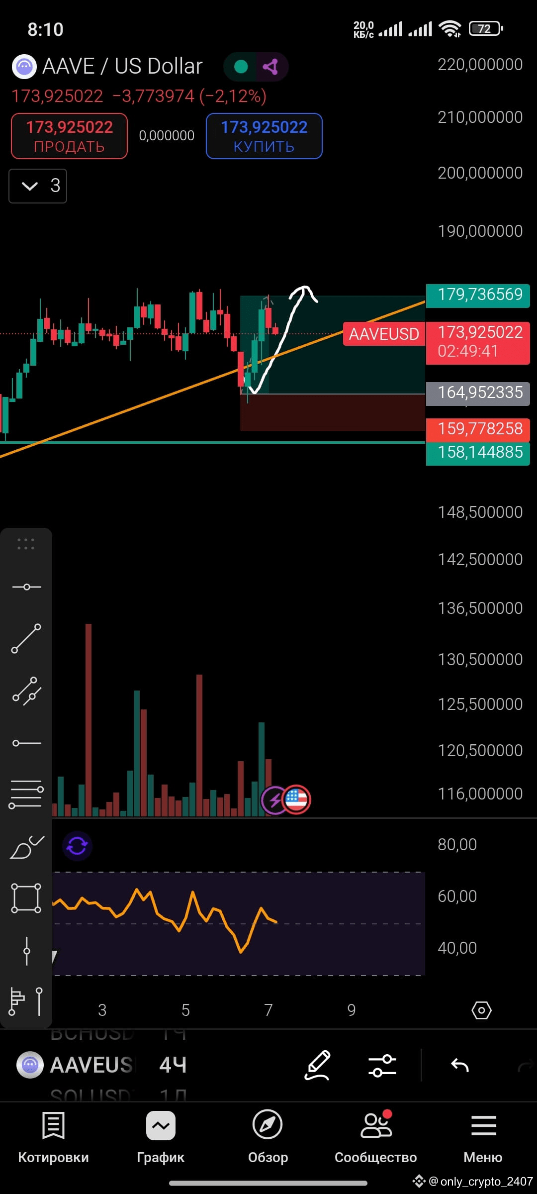 #AAVEUSDT⚡️⚡️ As I suspected, the price went up from the re | only_crypto_2407 on Binance Square