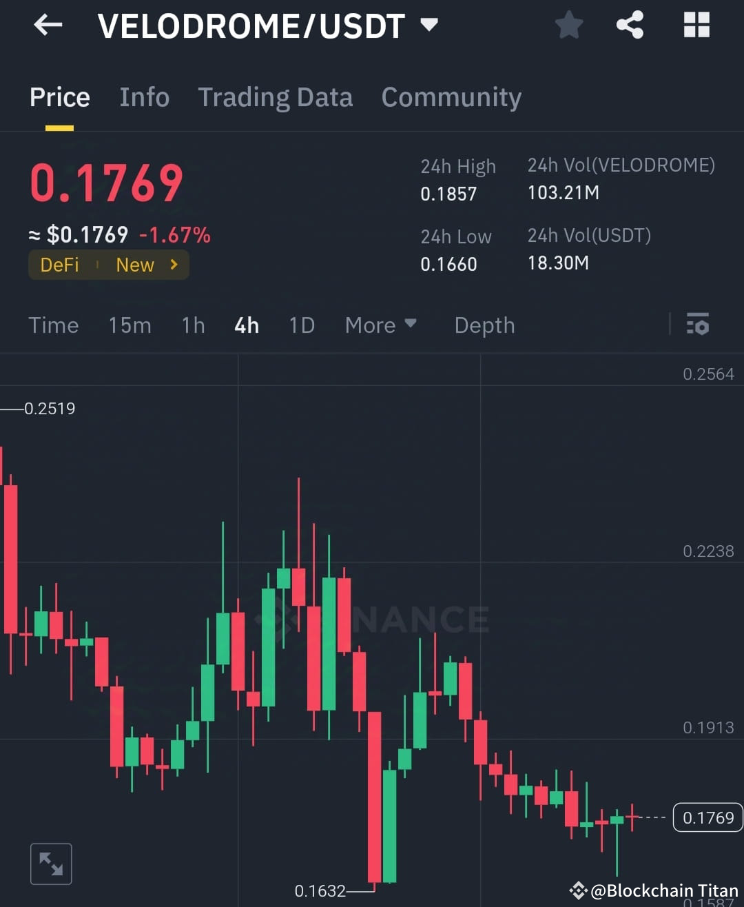 🚨 $VELODROME /USDT: Poised for a Critical Move – Watch Clos | Blockchain Titan on Binance Square