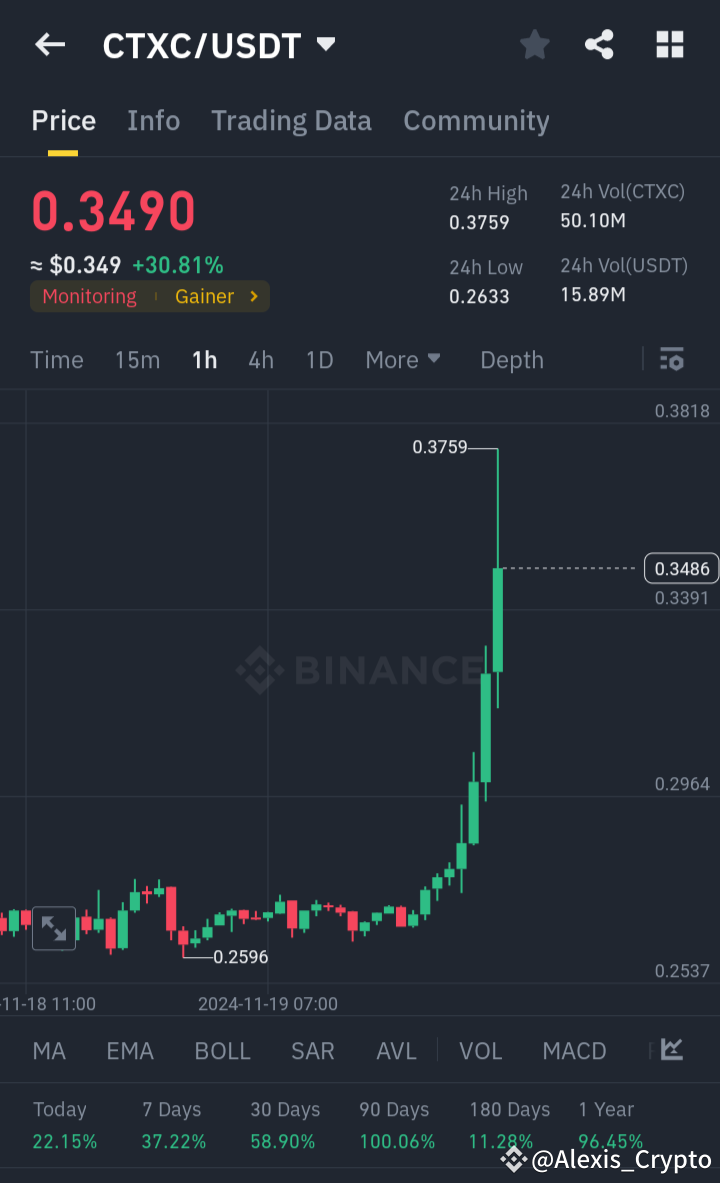$CTXC $CTXC 🚀 CTXC/USDT Breaks Out wi | Blockchain_Beast on Binance Square