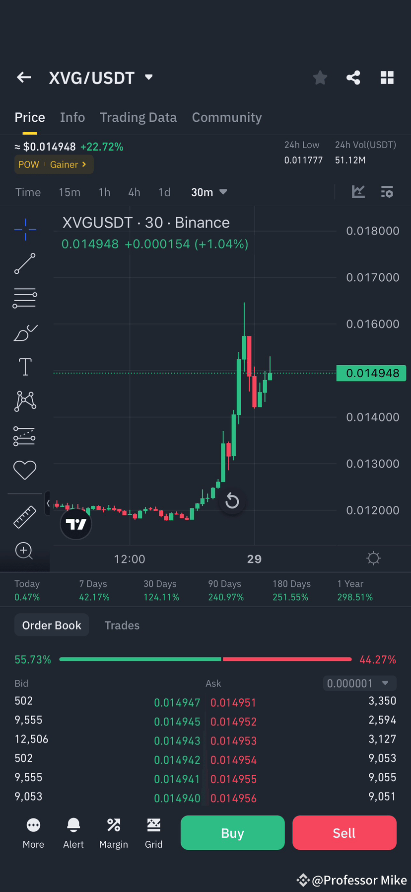 Bull Run Confirmed for $XVG /USDT - Time to Enter!💯🔥 The | Professor Mike on Binance Square